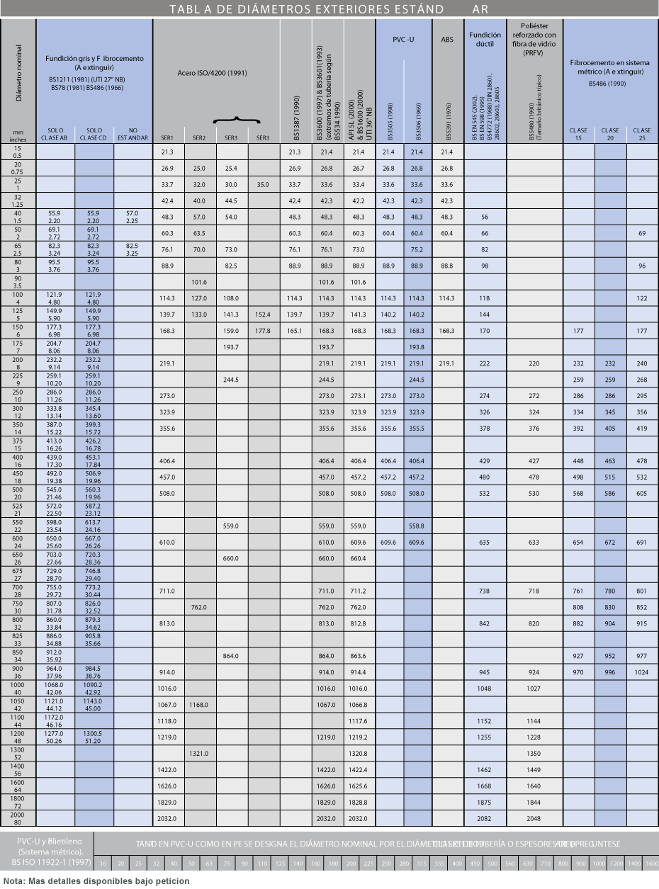 Tabla de diámetros exteriores estándar